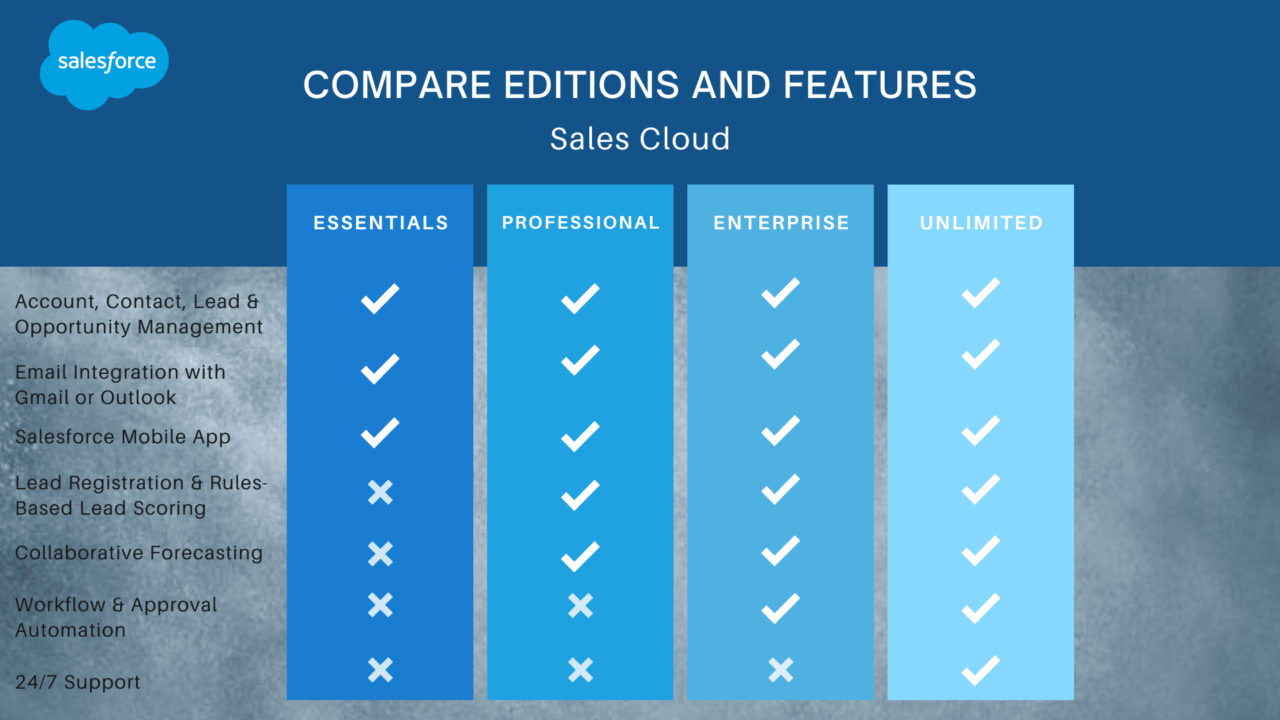 Why Salesforce? | Access Global Group LLC